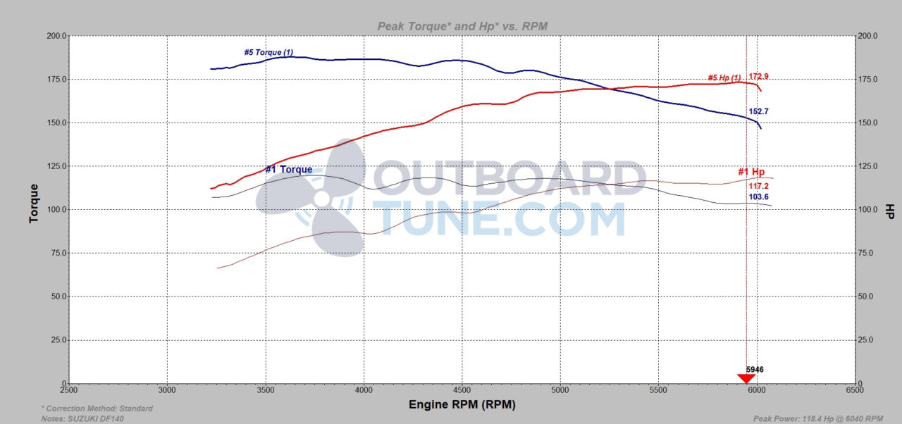 Tuning a DF140 Outboard - Outboard Tune