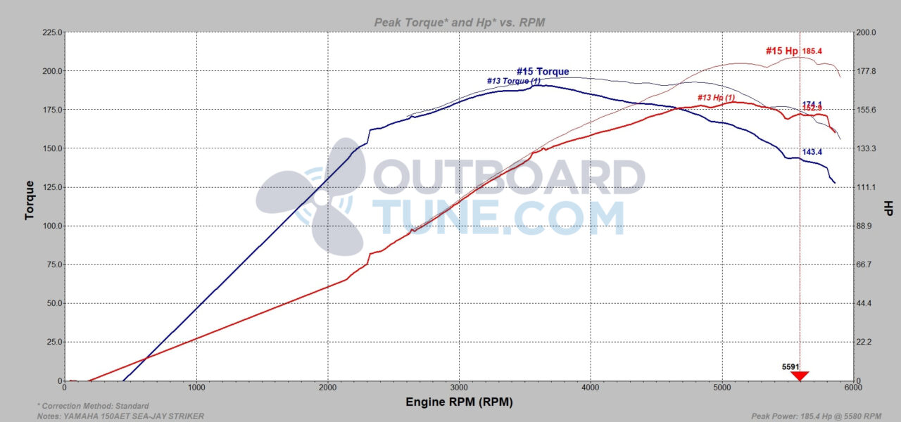 Tuning a Yamaha 150 Outboard - Outboard Tune