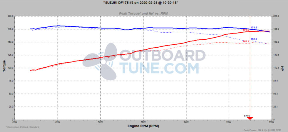 Tuning a Suzuki DF175 Outboard - Outboard Tune